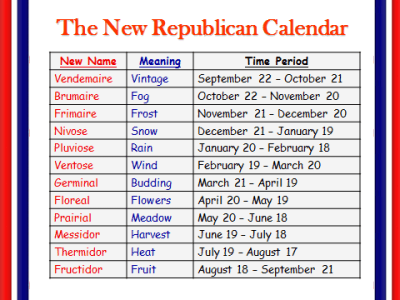 Tutorial 1- Examining French Dates and Numbers - Making French ...